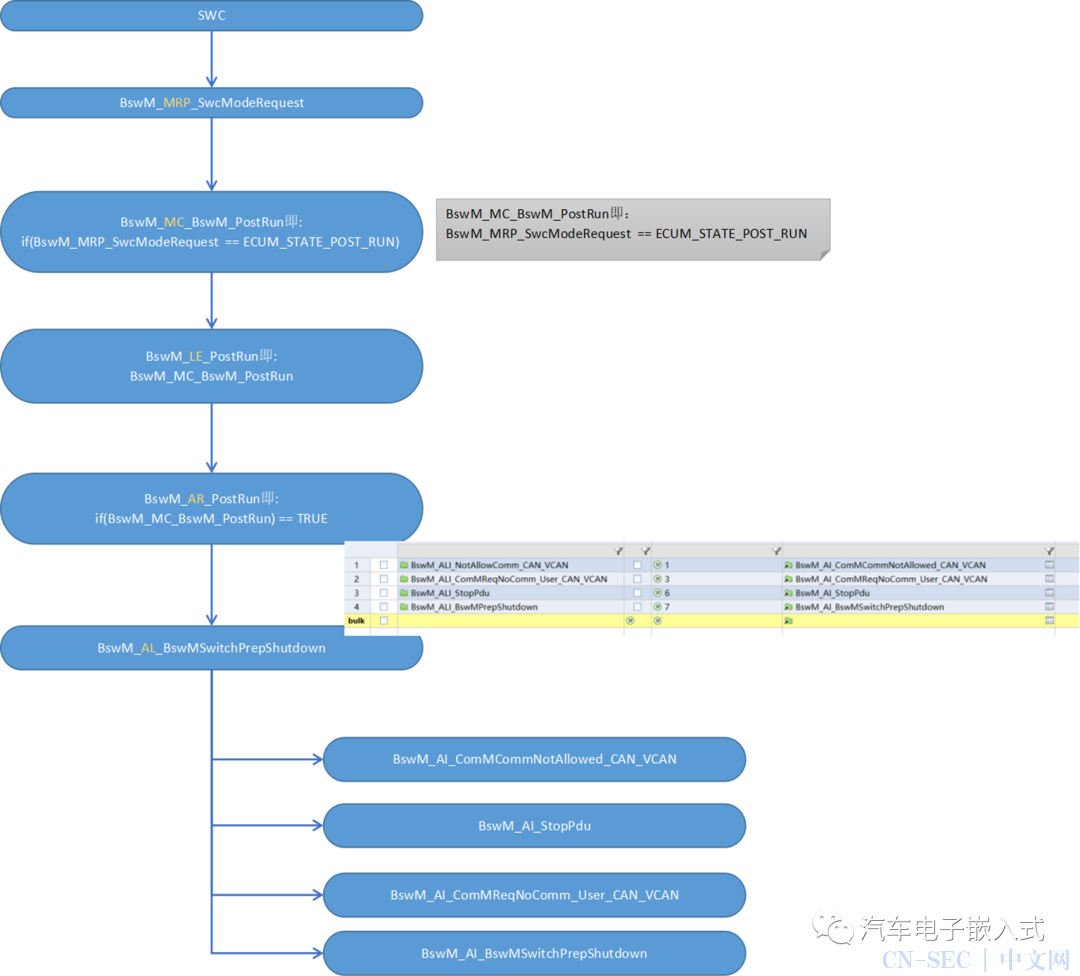 Autosar实战教程 学会读懂autosar模式管理bswm配置 Cn Sec 中文网